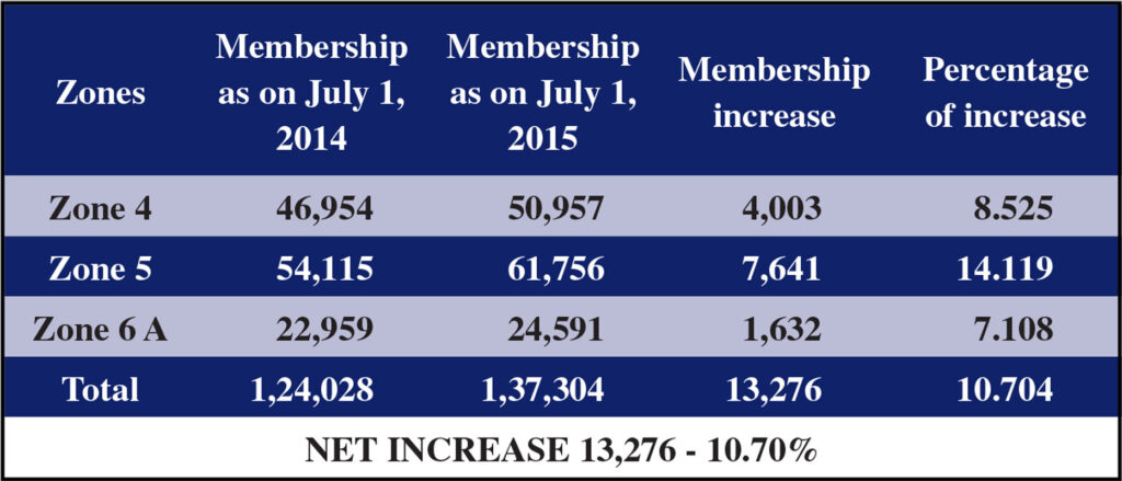 India tops the world in membership growth – ROTARY NEWS